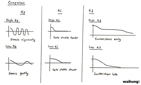 9 pid controller projects ideas pid controller arduino projects