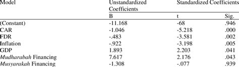 Multiple Regression Analysis Test Download Scientific Diagram
