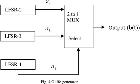 Figure 4 From Modified Geffe Generator Circuit For Stream Cipher