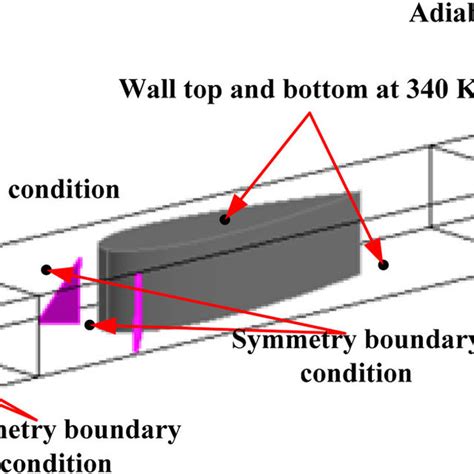 Boundary Conditions For Computational Model Download Scientific Diagram