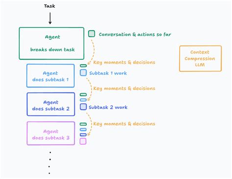 Emerging Principles Of Agent Design