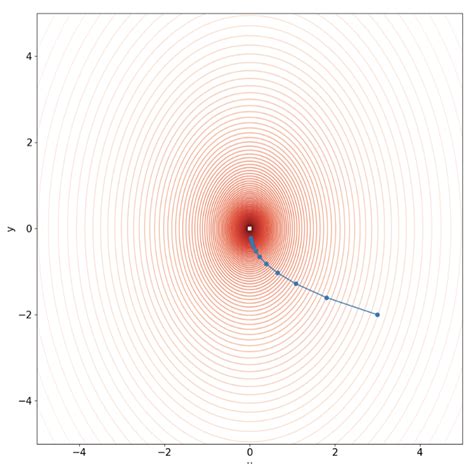 [새싹 Sesac Ai데이터엔지니어 핀테커스2기] Day48 1 Gradient Based Learning