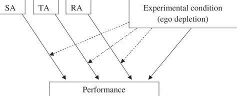 Model Diagram Including Experimental Condition As A Level 2 Predictor Download Scientific