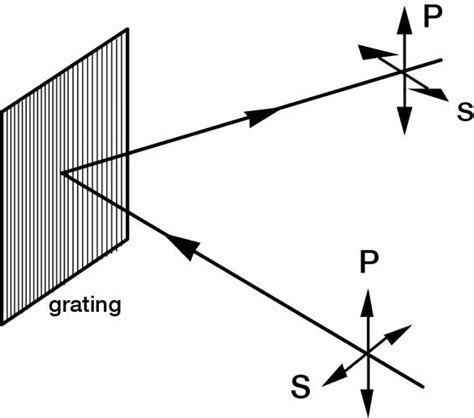 S And P Polarizations The P Polarization Components Of The Incident Download Scientific