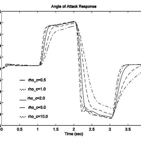 Pdf Missile Longitudinal Autopilot Design Using The State Dependent Riccati Equation Method
