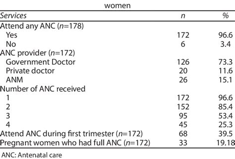 Utilization Of Antenatal Care Services Among Pregnant Download Scientific Diagram