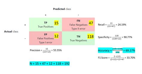 0308 The Confusion Matrix Accuracy Precision Recall F1 Score Youtube Images