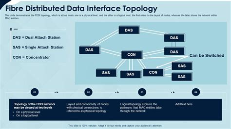 Fiber Distributed Data Interface It Fibre Distributed Data Interface Topology Presentation