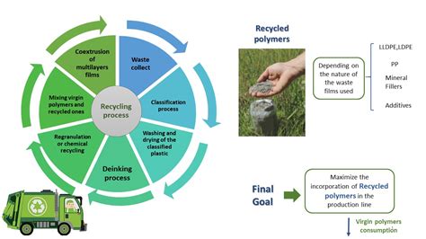 Plastic Recycling Process Diagram