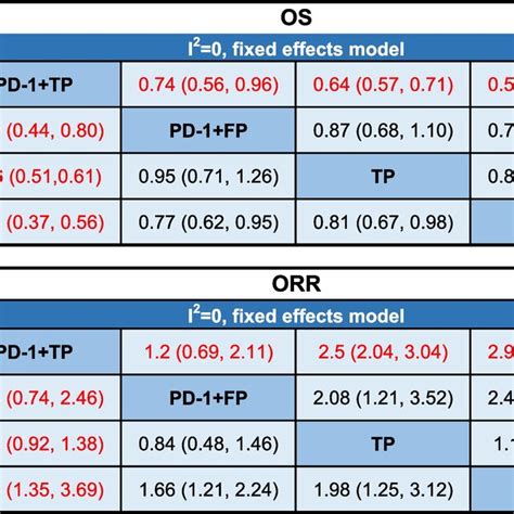 Results Of The Network Meta Analysis Nma Comparing Four Treatment Download Scientific Diagram