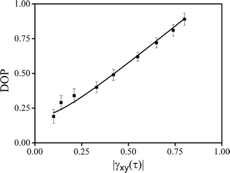 plot of experimentally measured dop of output beam with respect to the