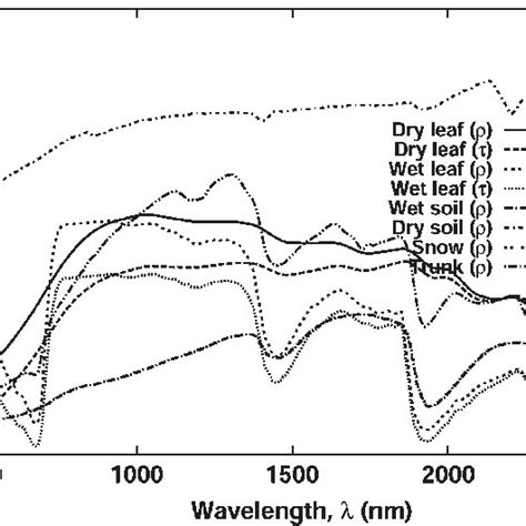 Component Spectra Used In The 3 D Mcrt Simulations Of Lidar