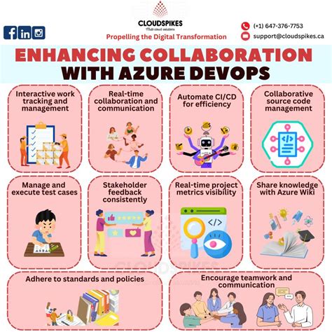Cloudspikes Multicloud Solutions Inc On Linkedin Azuredevops Devops