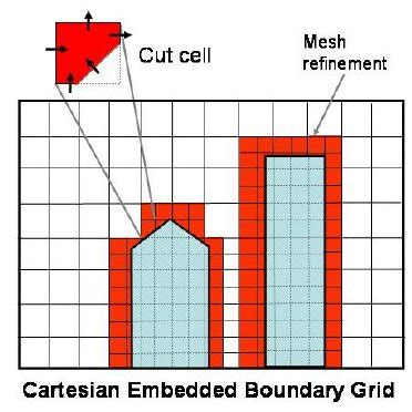 Structured Adaptive Mesh Grid Consists Of A Hierarchy Of Nested Patch Download Scientific