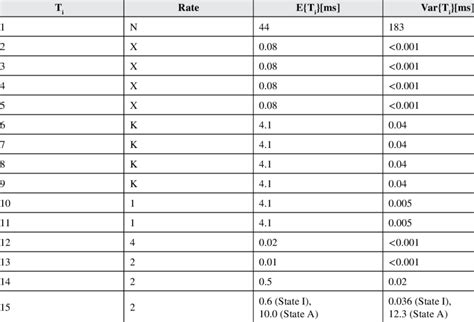 average execution time and variance of the individual actors in figure