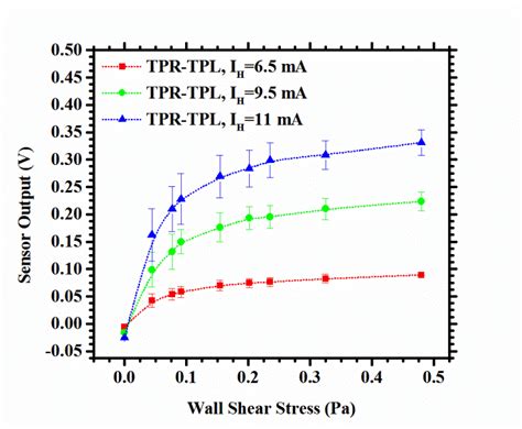 hot film power dissipation vs thermopile output voltage for four