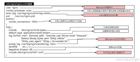 web集群服务 nginx cxk zip csdn博客