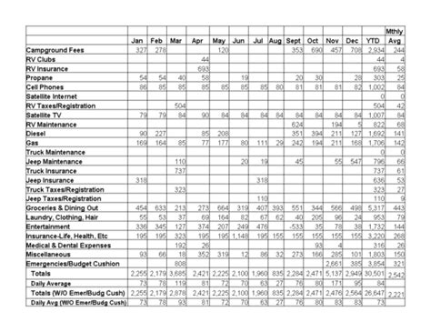 Rv Expenses Spreadsheet Throughout Our 2009 Actual Fulltiming Expenses Db Excel Com