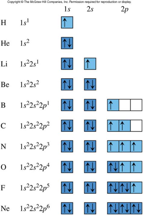 Orbital Diagram Notation
