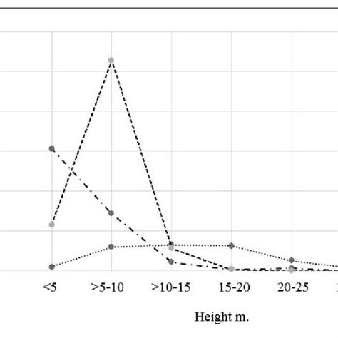 dbh class distribution of trees and samplings in three forest plot