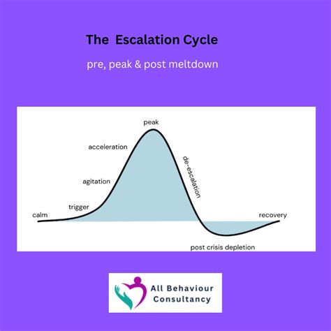 How The Escalation Triangle Affects Autistic Meltdowns All Behaviour