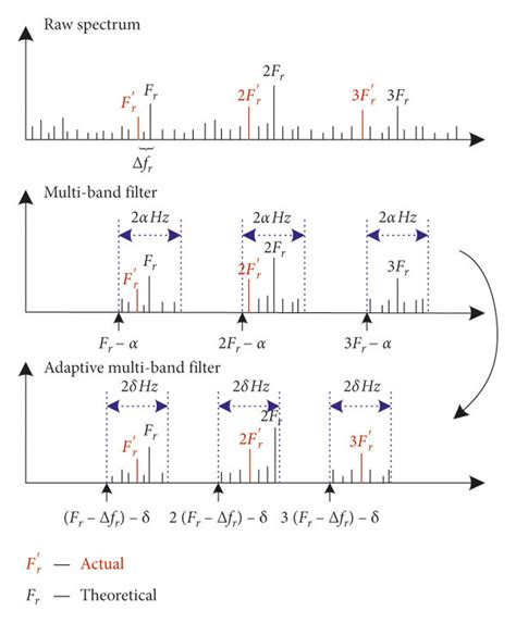 The Framework Of The Adaptive Multiband Filter And Traditional