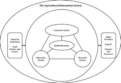 The Agricultural Information System Source Own Result Download Scientific Diagram