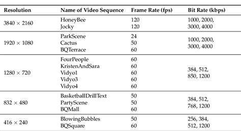 Table 1 From Learning Based Rate Control For High Efficiency Video Coding Semantic Scholar