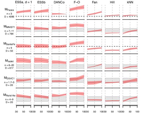 Figure S9 Intrinsic Dimension Estimation On Real Data Sets With