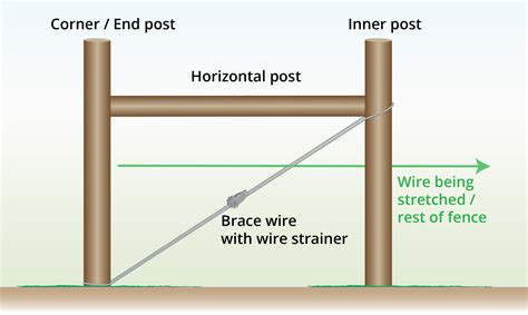 How To Brace A Fence Post WITH IMAGES Wire Fence