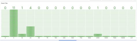 Histogram Or Bar Gauge With Prometheus Data Dashboards Grafana Labs