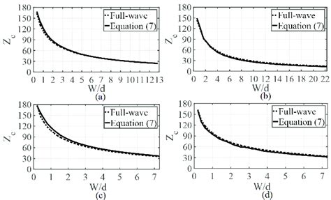 The Characteristic Impedance Zc Of The Mrgw With An Air Gap A Case Download Scientific