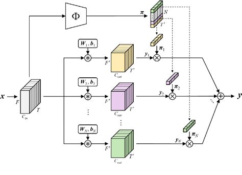Figure 1 From Analysis Based Optimization Of Temporal Dynamic Convolutional Neural Network For