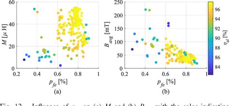 Figure 12 From Design Of A Highly Efficient 20 Kw Inductive Power Transfer System With Improved