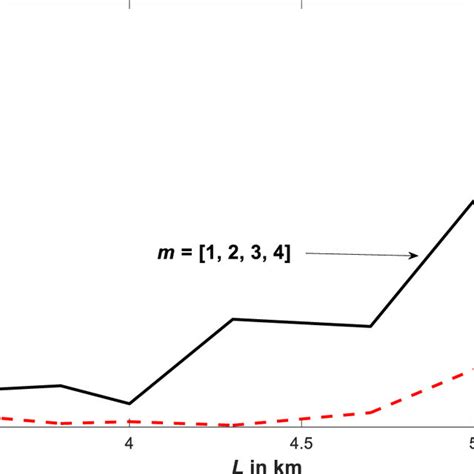 Variation Of The Error Rate Against Link Length At Tc Settings Of