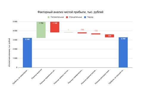 Факторный анализ прибыли от продаж в 2025 методы и способы формула примеры