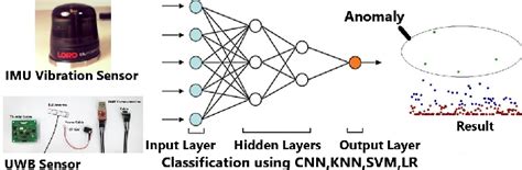 figure 1 from heterogeneous iot sensor data classification for