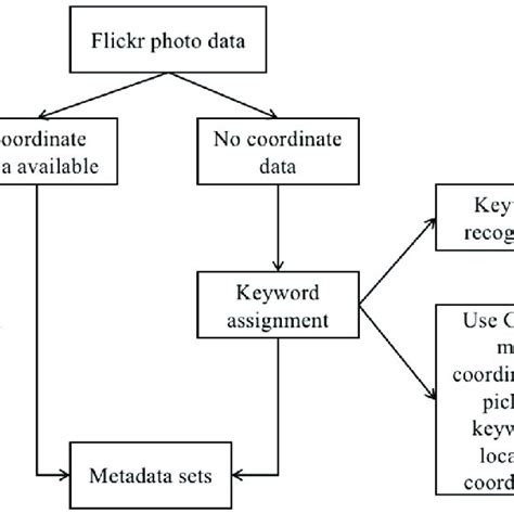 Geotagged Photo Spatialization Process Download Scientific Diagram