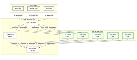 🏗️ Building A Simple Load Balancer With Spring Boot A Step By Step