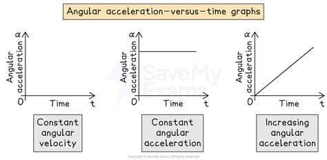 Rotational Kinematics Graphs Ap Physics 1 Study Guide