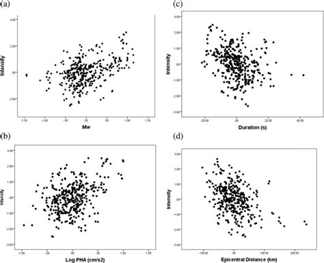 Dispersion Trend Of The Normalized Intensity Values Versus Normalized