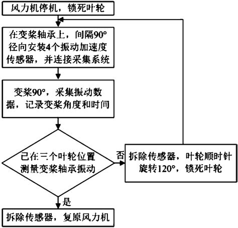Wind Turbine Pitch Bearing Fault Detection Method Eureka Patsnap