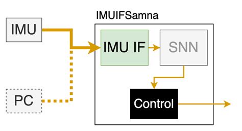 🐝💨 Introduction To Xylo™imu — Rockpool 3001 Documentation