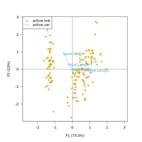 Principal Components Analysis • Dimensio