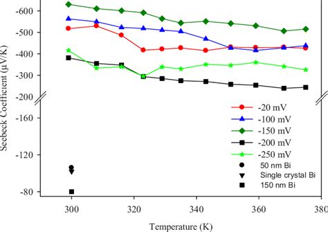 Color Online Measurements Of Seebeck Coefficient Of Bisbte Nanowires Download Scientific