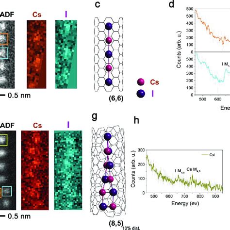 Pdf Linear And Helical Cesium Iodide Atomic Chains In Ultranarrow