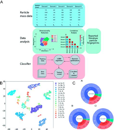 Pdf Single Particle Inductively Coupled Plasma Time Of Flight Mass Spectrometry—a Powerful