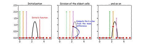 illustration of algorithm 1 left panel initial situation where all b