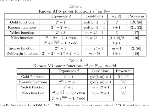 Table 2 From New Classes Of Almost Bent And Almost Perfect Nonlinear Polynomials Semantic Scholar