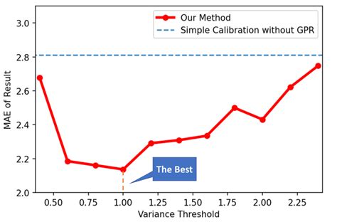 Results Of Different Variance Threshold Download Scientific Diagram
